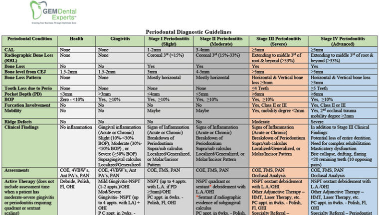 Technically Speaking: Tips for Implementing the 2018 AAP Periodontal ...